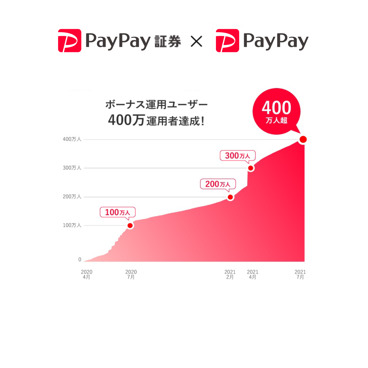 PayPayアプリで投資の疑似運用体験ができる「ボーナス運用」 400万運用者を達成！ | PayPay株式会社