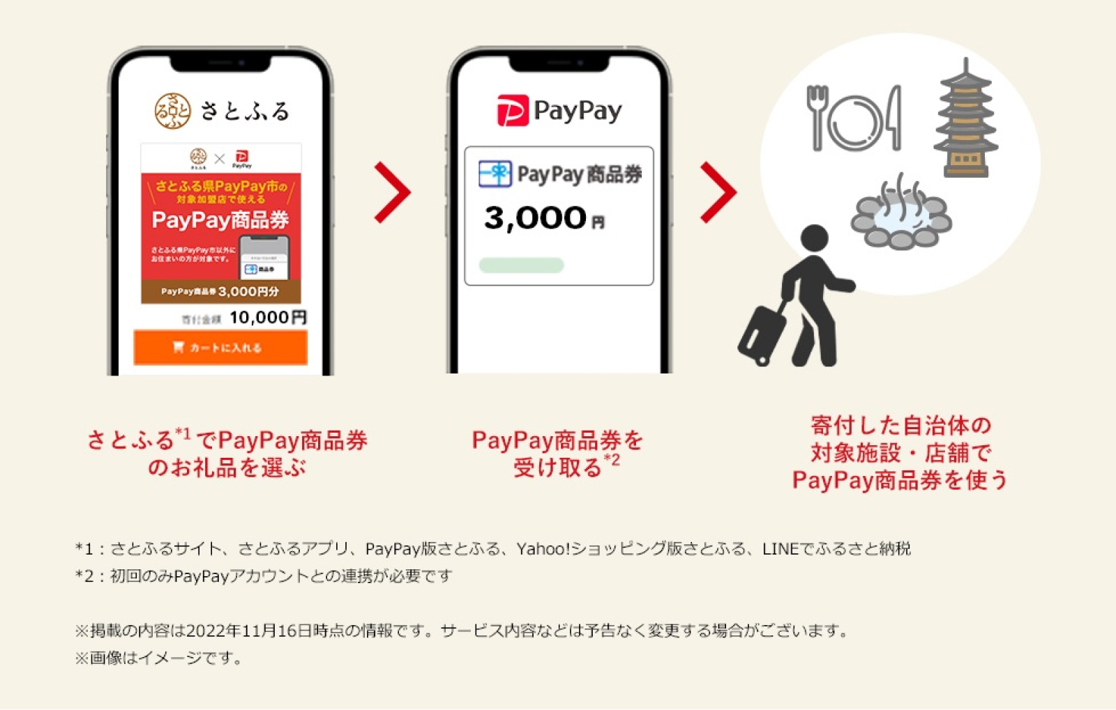 さとふる×PayPay、新サービス「PayPay商品券」をふるさと納税のお礼品として提供開始 | 2022年11月16日のプレスリリース | PayPay株式会社