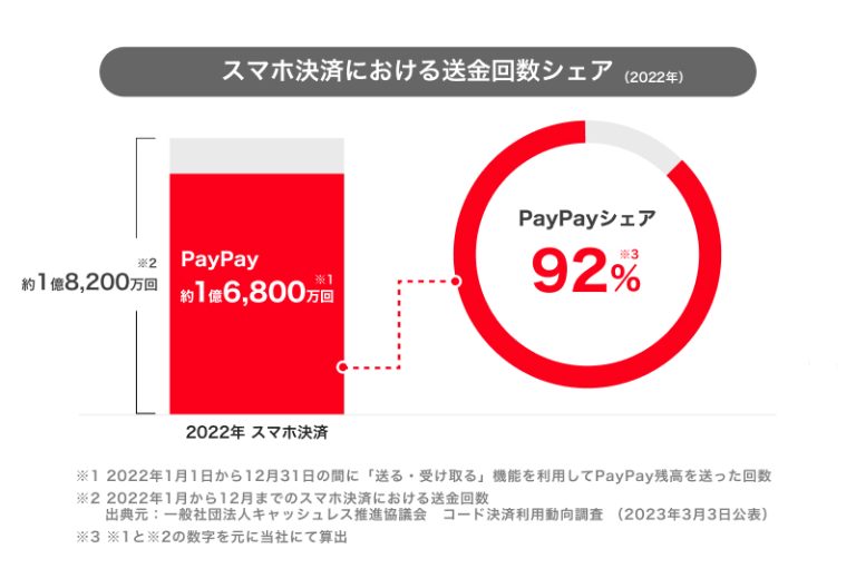 「グループ支払い」機能の提供開始で、割り勘がもっと簡単で便利に！ | 2023年4月24日のプレスリリース | PayPay株式会社