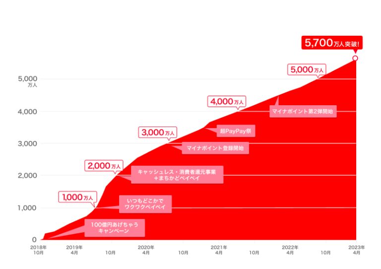 PayPayが実施した主な取り組みと、それに伴う主要指標の推移について（2022年度下期） | 2023年4月25日のプレスリリース | PayPay株式会社