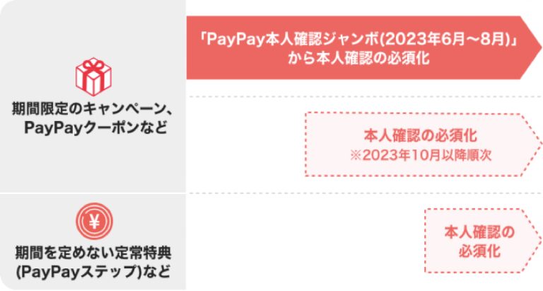 「PayPay」でお得に買い物をお楽しみいただける大規模キャンペーン「超PayPay祭」が6月15日からスタート！ | 2023年6月13日のプレスリリース | PayPay株式会社