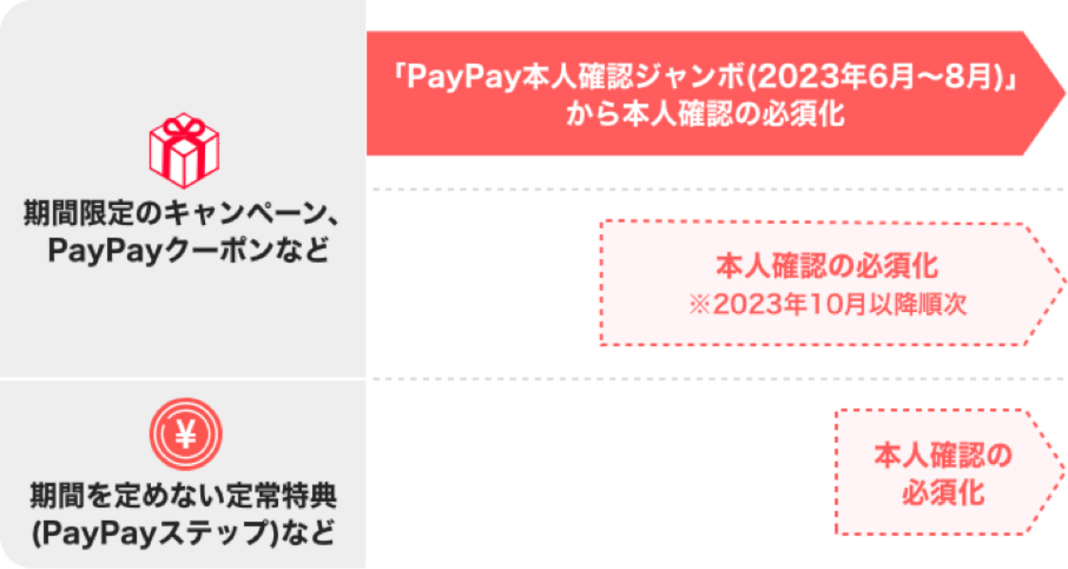 「PayPay」の本人確認（eKYC）済みユーザーが2,000万を突破！より安全安心な決済インフラへ | 2023年6月29日のプレスリリース | PayPay株式会社