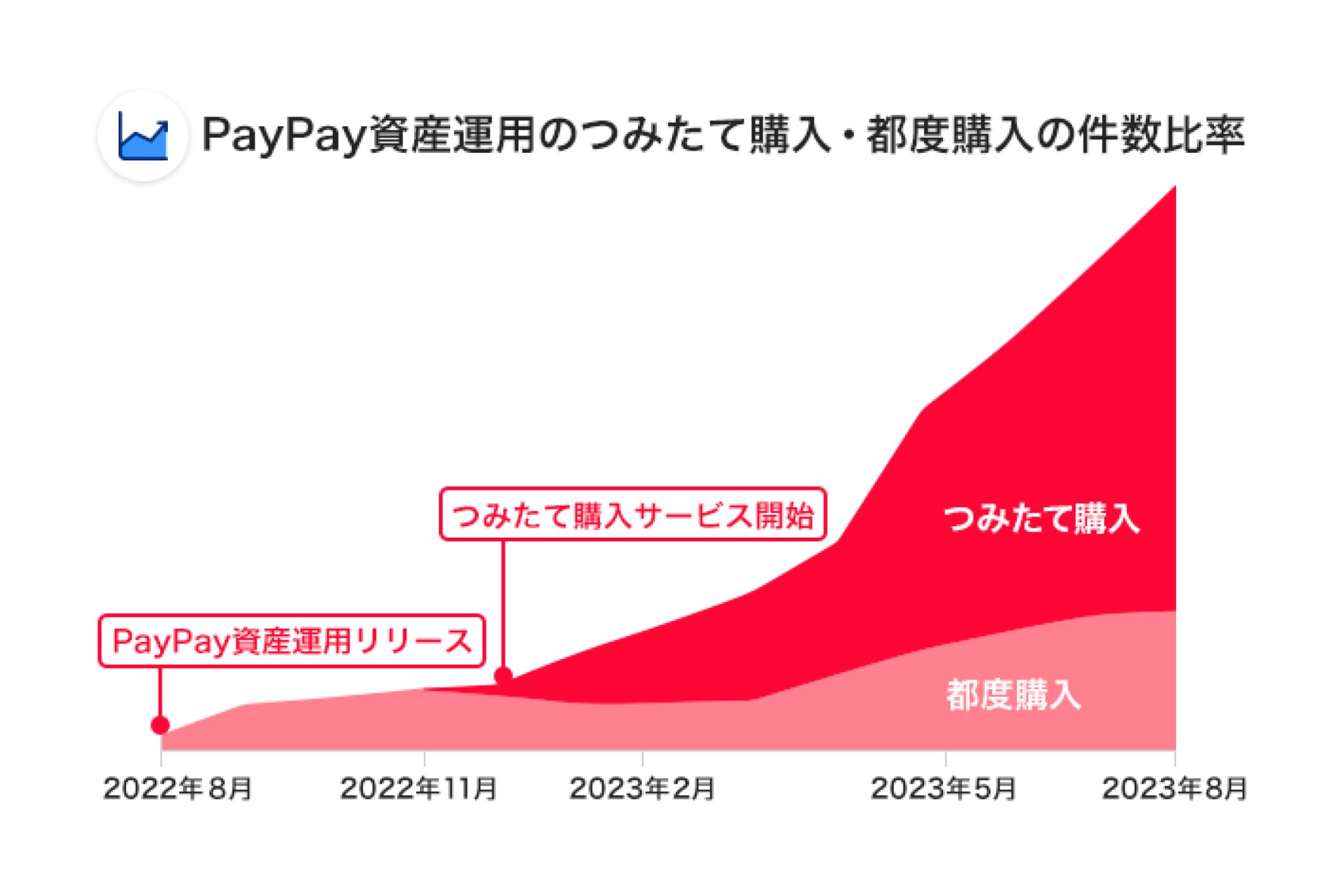 「PayPay資産運用」の「つみたて購入」をご利用で、0.5%のPayPayポイント付与を開始！ | 2023年9月4日のプレスリリース | PayPay株式会社