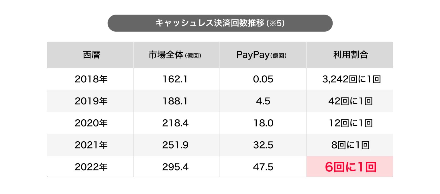 「PayPay」の登録ユーザーがサービス開始から5年で6,000万人を突破！ | 2023年10月5日のプレスリリース | PayPay株式会社