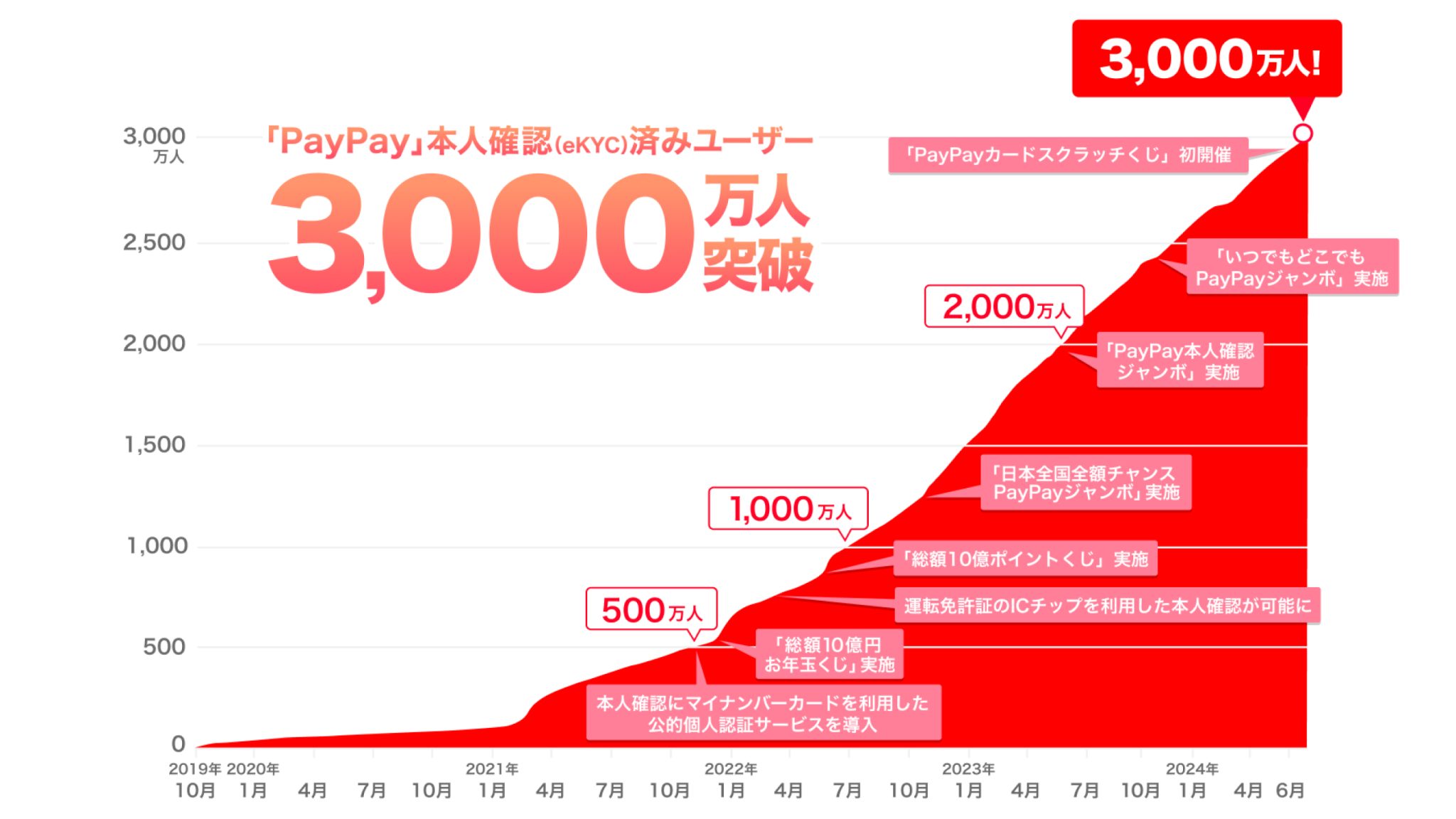 「PayPay」の本人確認（eKYC）済みユーザーが3,000万を突破！ | 2024年7月2日のプレスリリース | PayPay株式会社