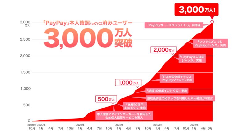 「PayPay」の本人確認（eKYC）済みユーザーが3,000万を突破！ | 2024年7月2日のプレスリリース | PayPay株式会社