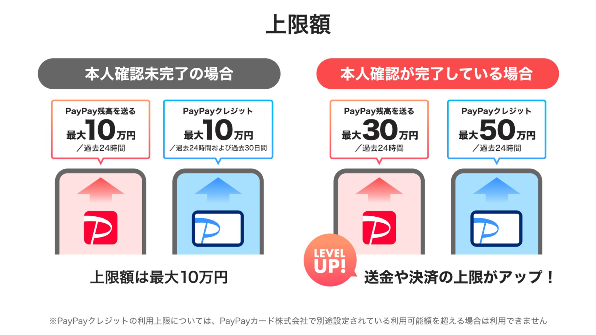 「PayPay」の本人確認（eKYC）済みユーザーが3,000万を突破！ | 2024年7月2日のプレスリリース | PayPay株式会社