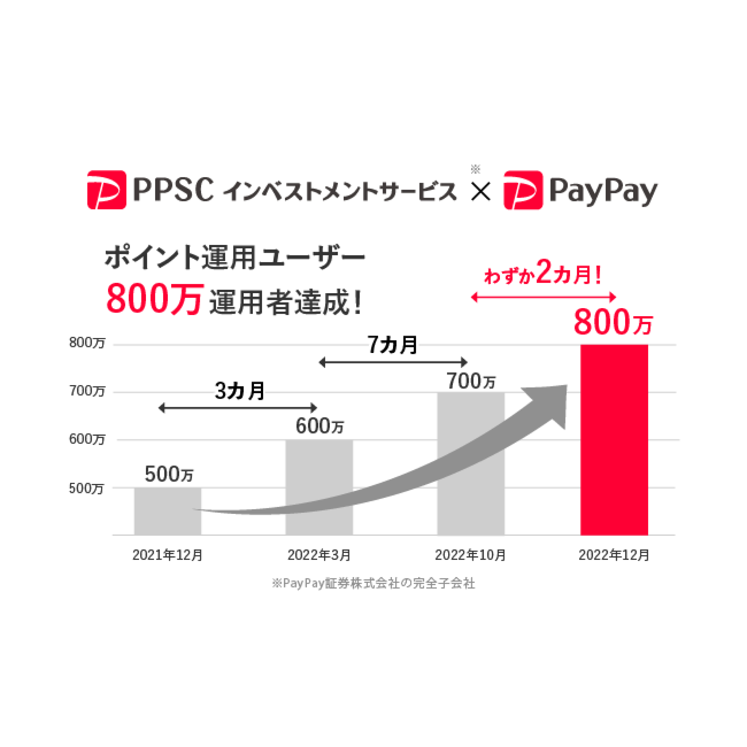 PayPayアプリで疑似運用体験ができる「ポイント運用」の運用者がわずか2カ月で100万人増加し、800万運用者を達成！ | PayPay株式会社