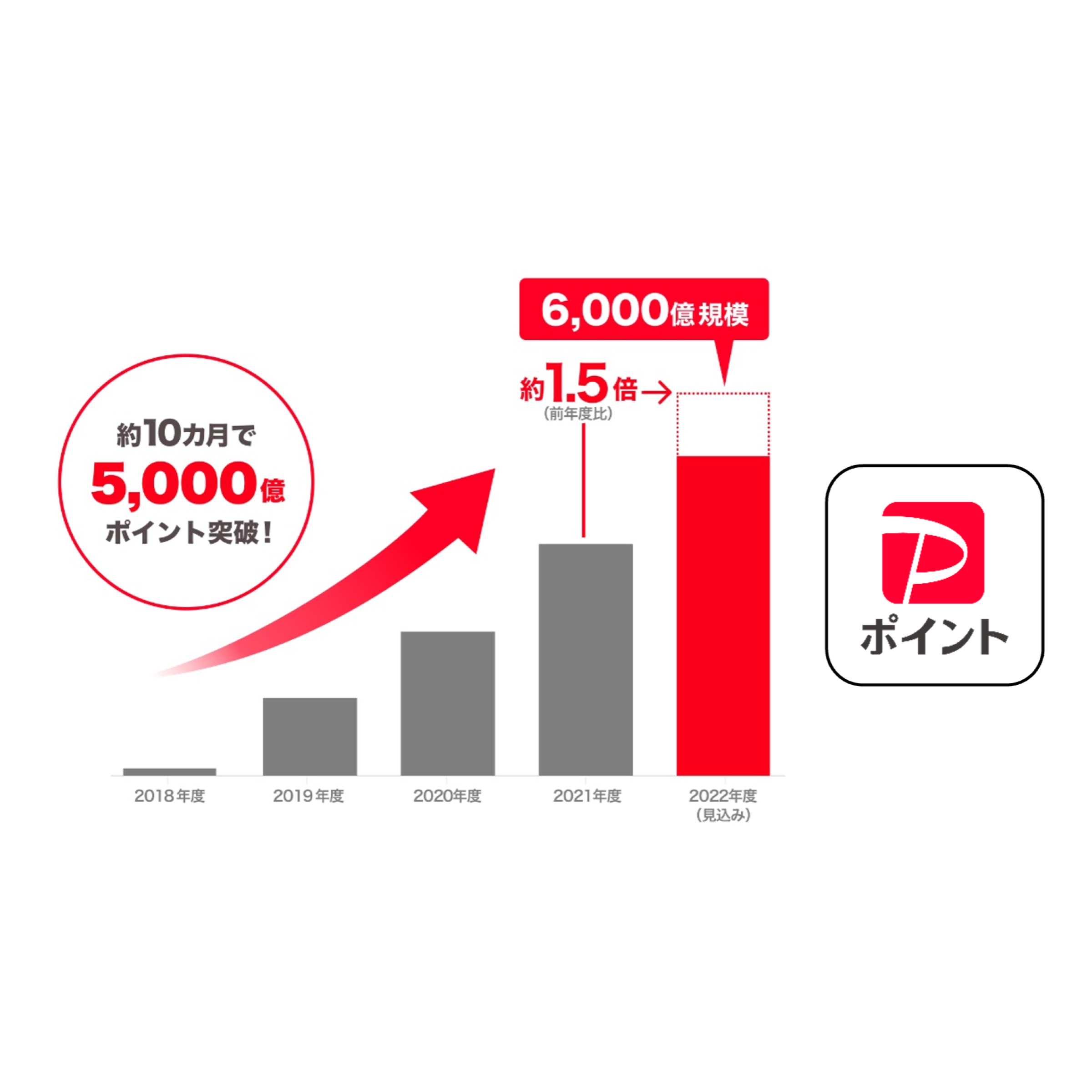 「PayPayポイント」の発行額が約10カ月で5,000億ポイントを突破！ | PayPay株式会社